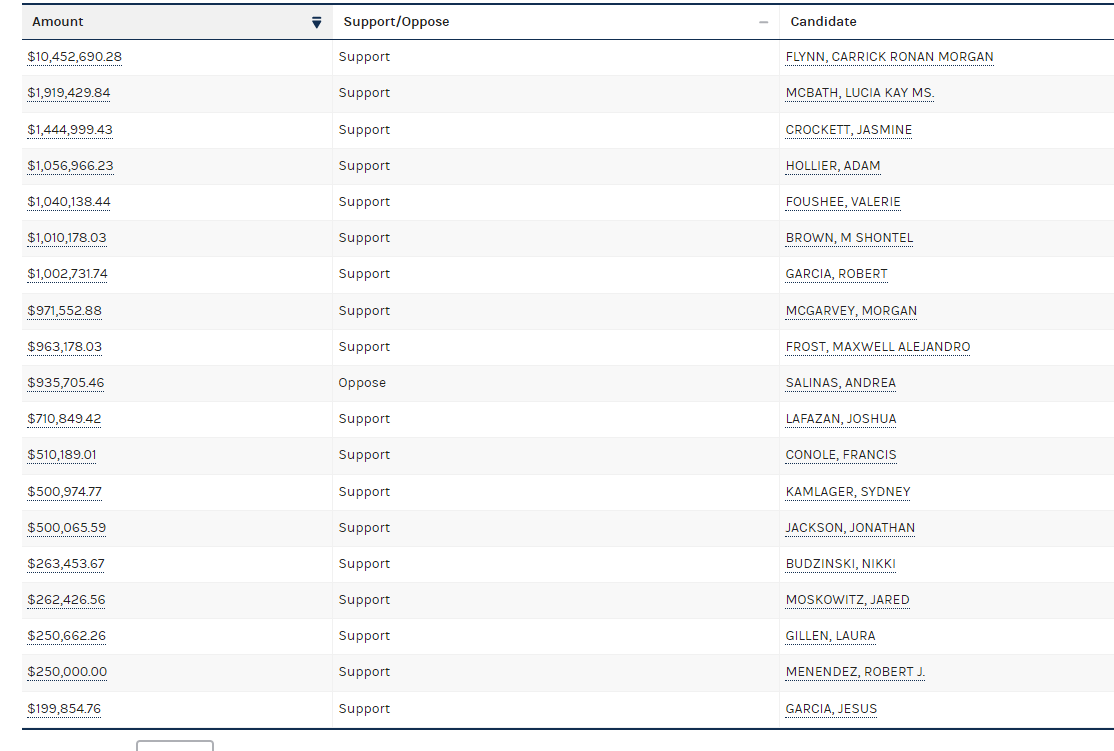 1/ Here's a SHORT thread on where a portion of the FTX money ($28 ...