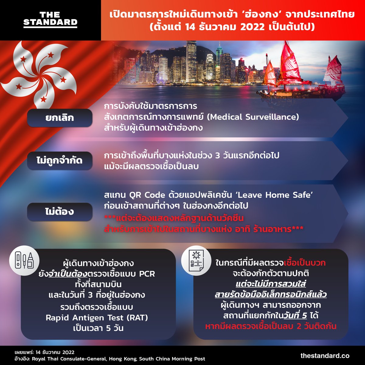THE STANDARD on Twitter: "เปิดมาตรการใหม่เดินทางเข้า ‘ฮ่องกง’ จากประเทศไทย (ตั้งแต่ 14 ธันวาคม ...