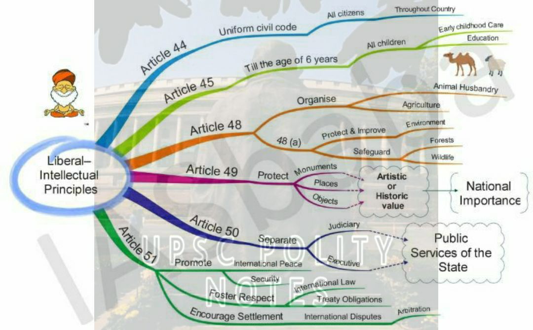 🔺️ LIBERAL - INTELLECTUAL PRINCIPLES #DPSPs They direct the state :- 1 ...