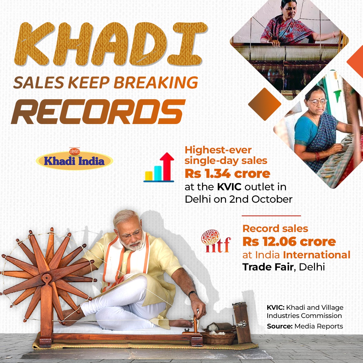 BJP on Twitter: "Kudos to Khadi! PM Modi's push for use of Khadi has led to a significant ...