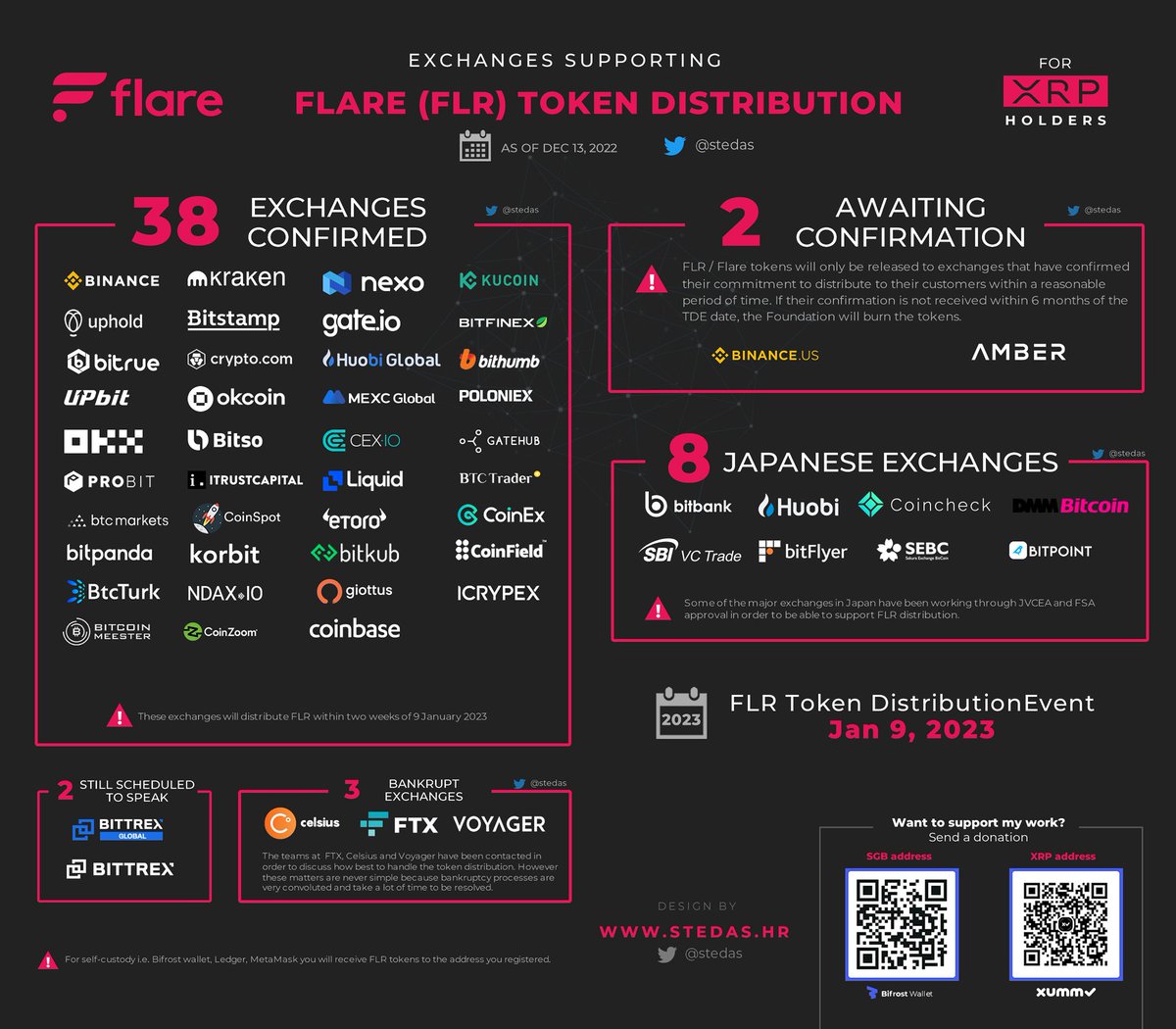 XRP_Cro on Twitter: "Flare☀️FLR Token Airdrop / Update 38 supporting exchanges 🗓️TDE date: 9 ...