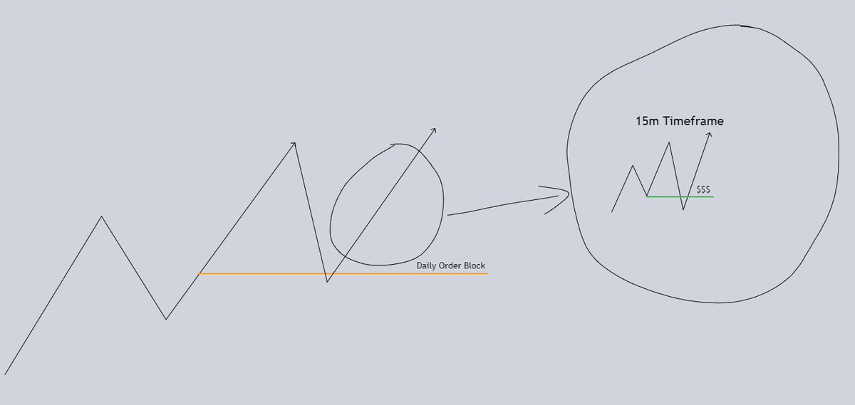 How to find High Probability Liquidity Runs! Explained using pictures⬇️ - Thread from Umair ...