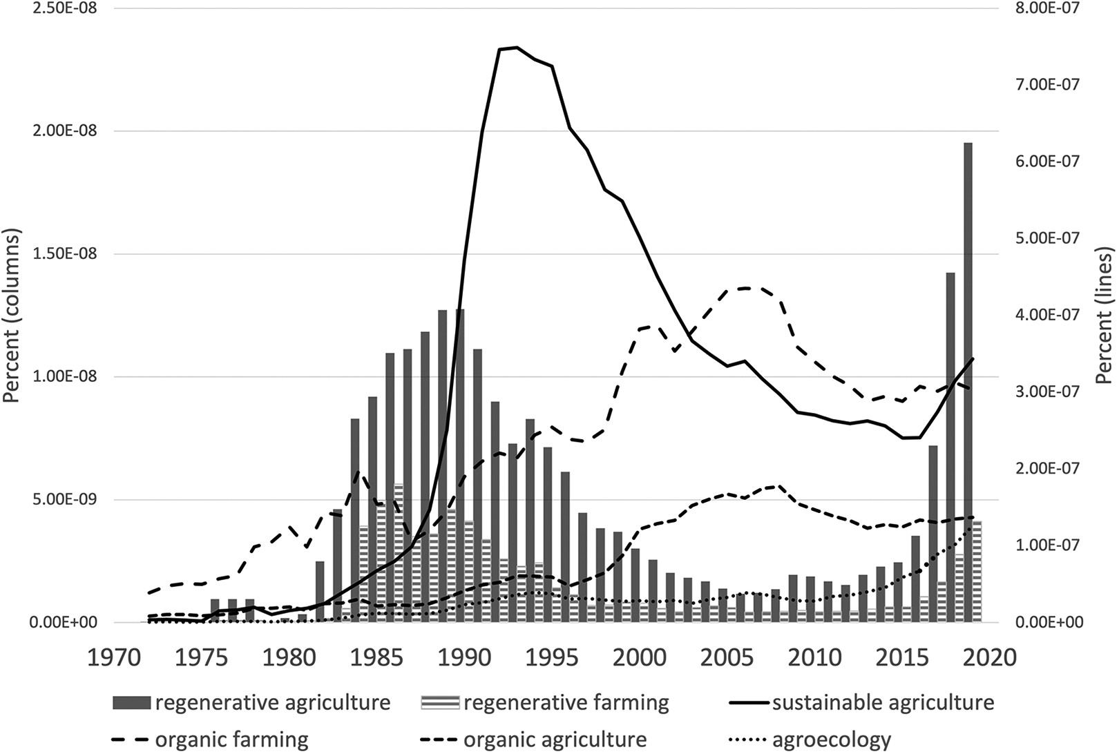 Sustainable Agriculture Charts