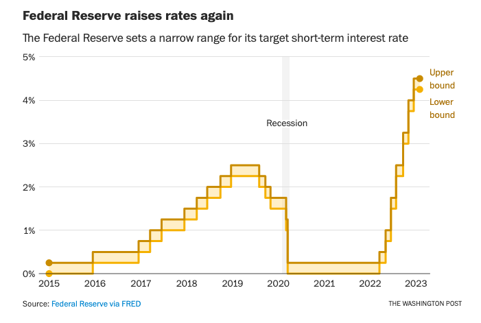 Interest Rates 2022