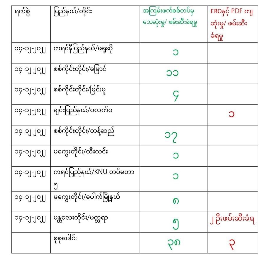 Khit Thit Media On Twitter မြန်မာနိုင်ငံတစ်ဝန်း စစ်ကောင်စီတပ်ဖွဲ့ဝင