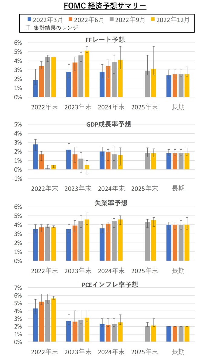 世界四季報 on Twitter: "RT @koba_kobba: FOMC(2022年12月) 0.50%の利上げ発表 政策金利：4.25～4.50% 経済予想サマリー(SEP) FF ...
