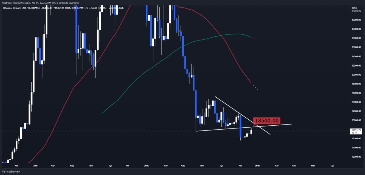 Misstrader ANKA on Twitter: "Btc Haftalık son durum uzun vadede Btc'nin kırması gereken trend ...