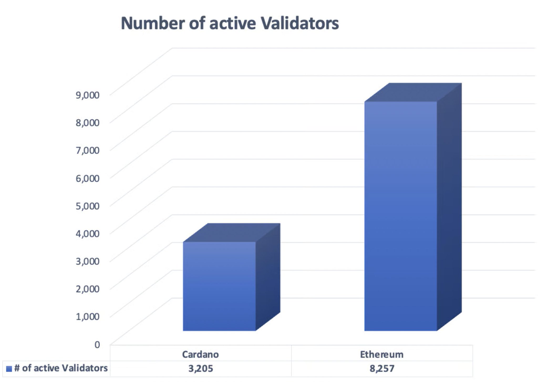 Sooraj on Twitter: "We have found the number of Validator nodes Let's compare the number of ...