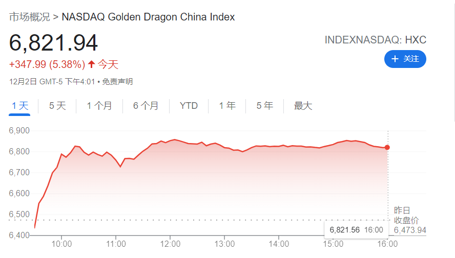 美股 投资理财 中概股 周五(12月2日),中概股大涨,因政府最近决定加大货币刺激政策,同时放宽某些清零措施,并扩大疫苗接种计划。 纳斯达克金龙指数涨5