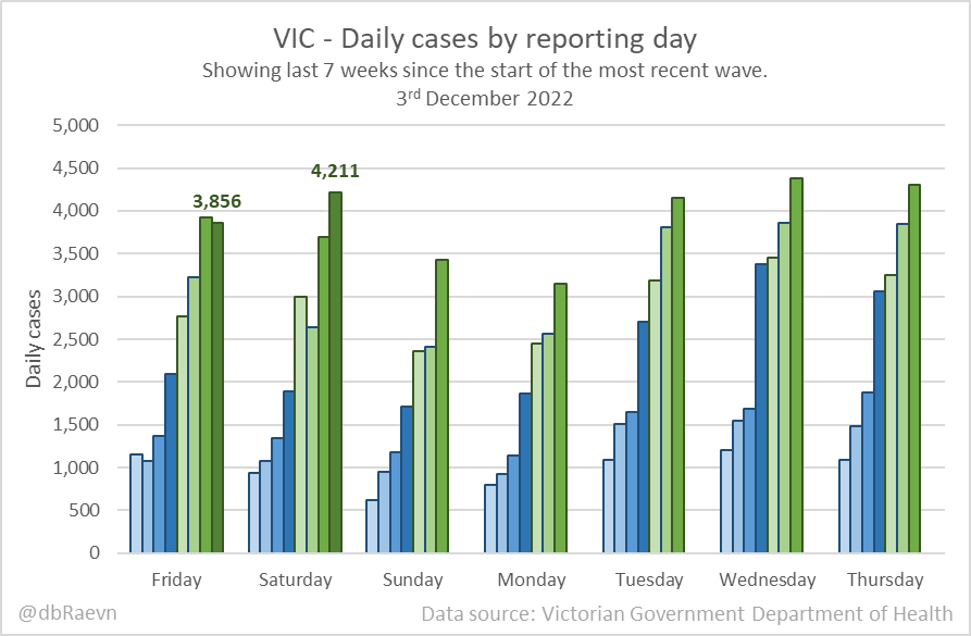 Victoria:4,211 new cases and 20 new deaths; 579 in hospital and 21 in ...