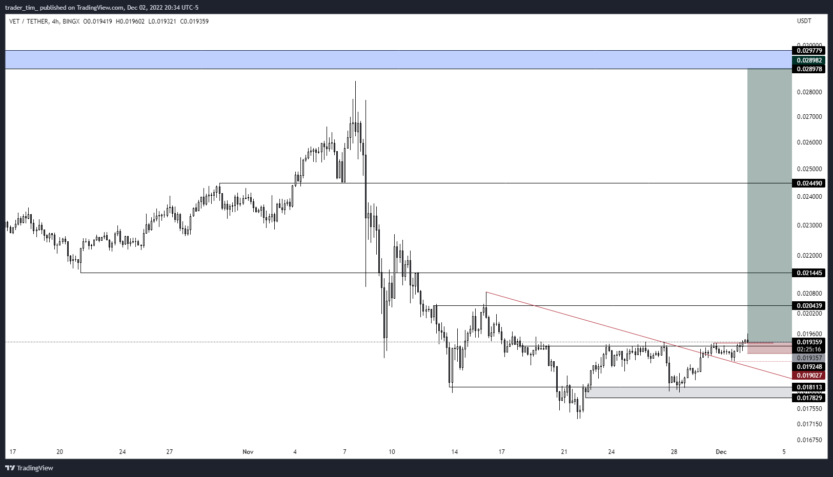 Trader Tim 🔥 on Twitter: "It's the weekends so obviously a weekend sized position. $VET long ...