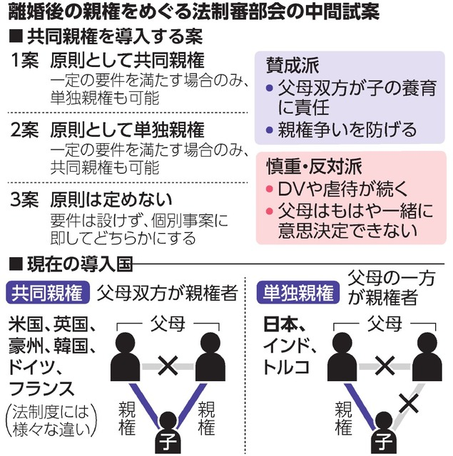 ライブドアニュース On Twitter 【意見募る】離婚後の子どもの「共同親権」めぐり、6日からパブコメ