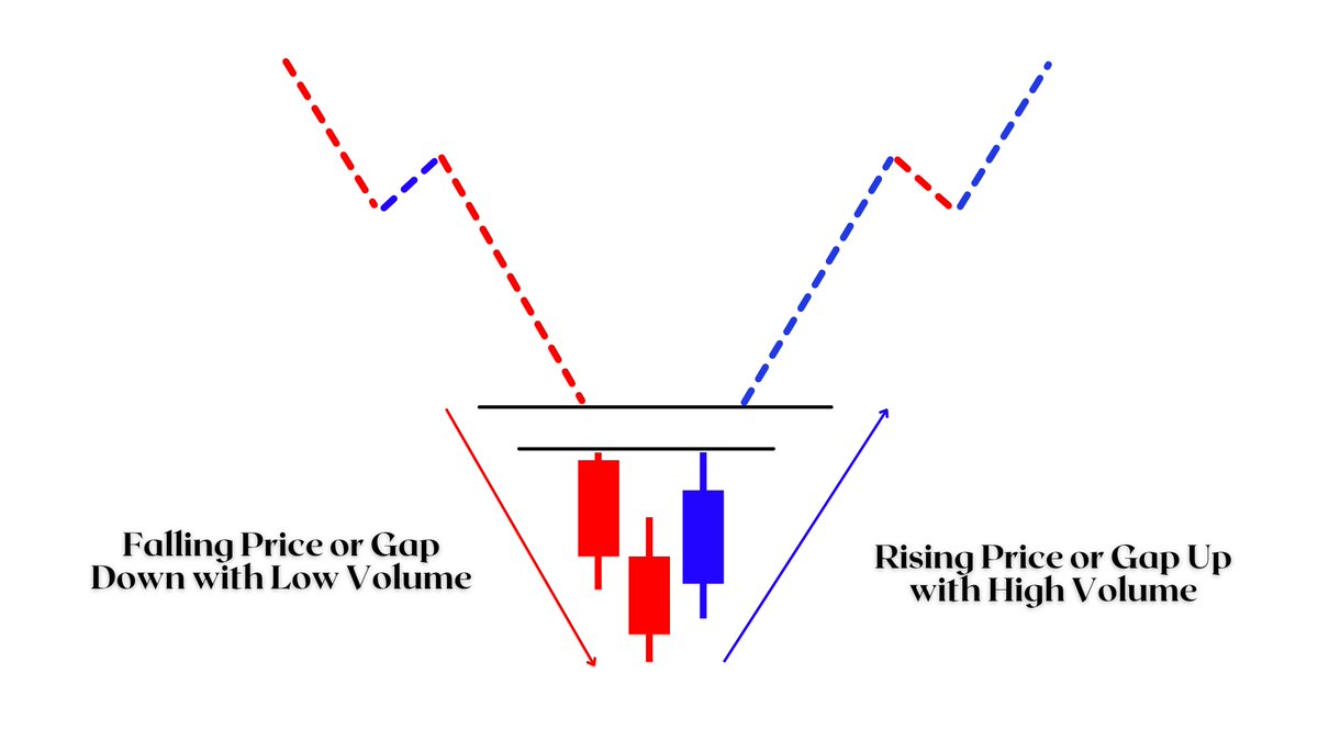 Island Reversal Pattern Guide A thread 🧵 - Thread from Rohit Singh @Mr ...