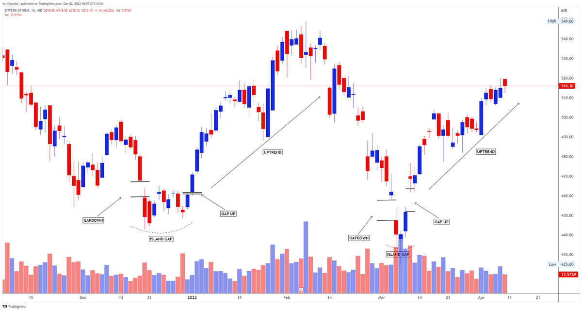 Island Reversal Pattern Guide A thread 🧵 - Thread from Rohit Singh @Mr ...