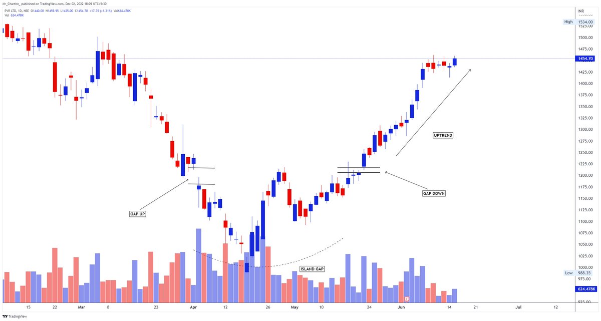 Island Reversal Pattern Guide A thread 🧵 - Thread from Rohit Singh @Mr ...