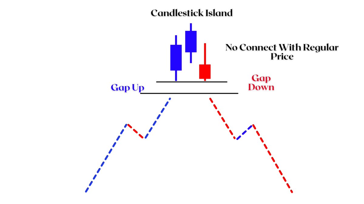 Island Reversal Pattern Guide A thread 🧵 - Thread from Rohit Singh @Mr ...