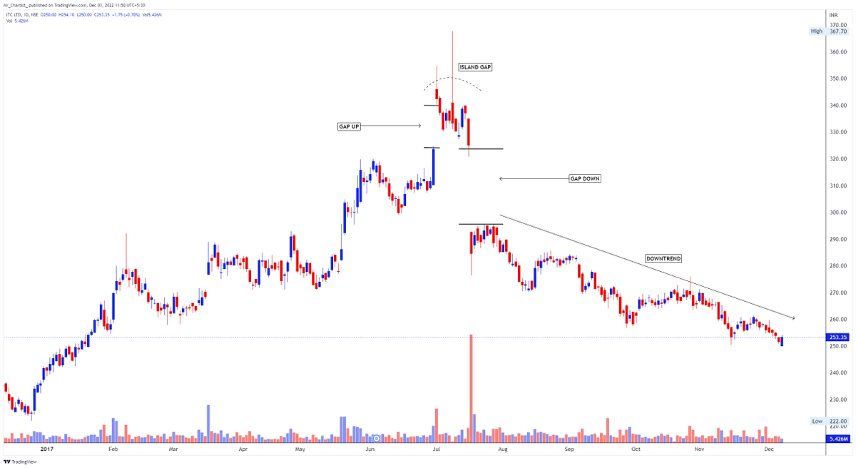 Island Reversal Pattern Guide A thread 🧵 - Thread from Rohit Singh @Mr ...