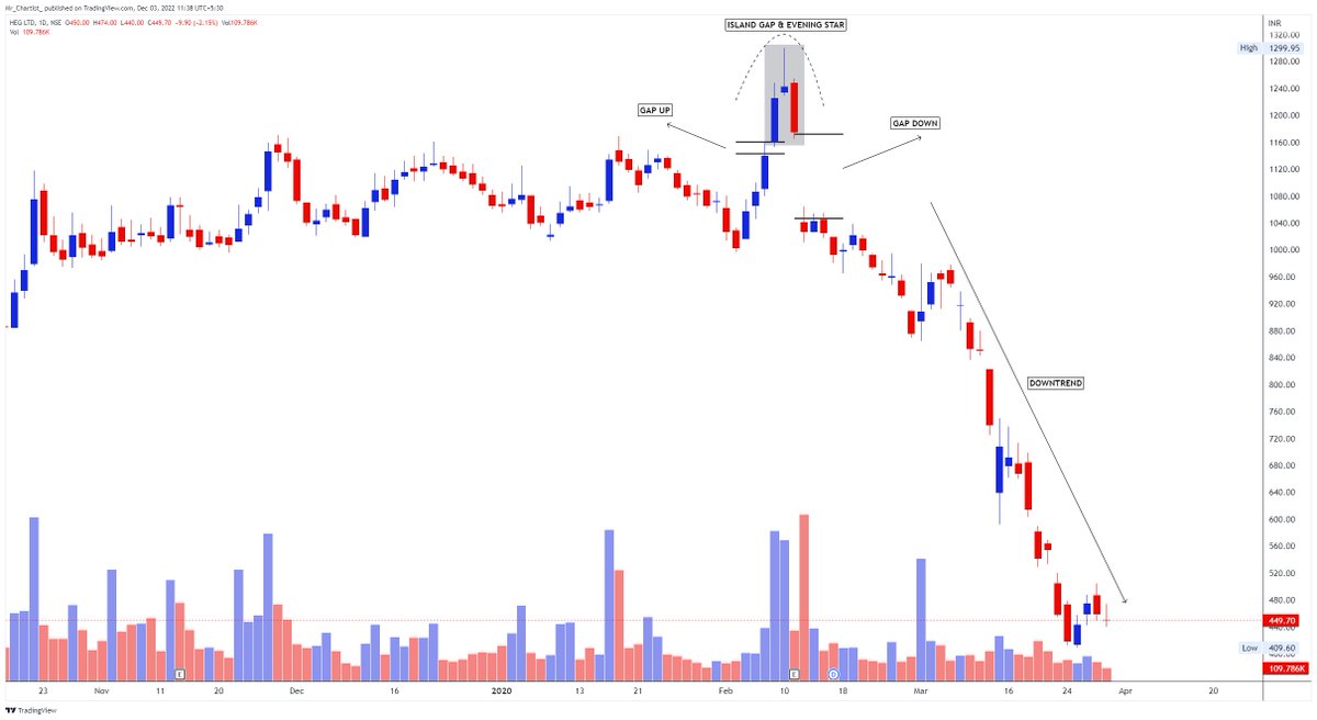 Island Reversal Pattern Guide A thread 🧵 - Thread from Rohit Singh @Mr ...