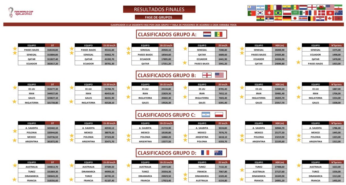 Habiendo finalizado la Fase de grupos de la @fifaworldcup_es realice un ...