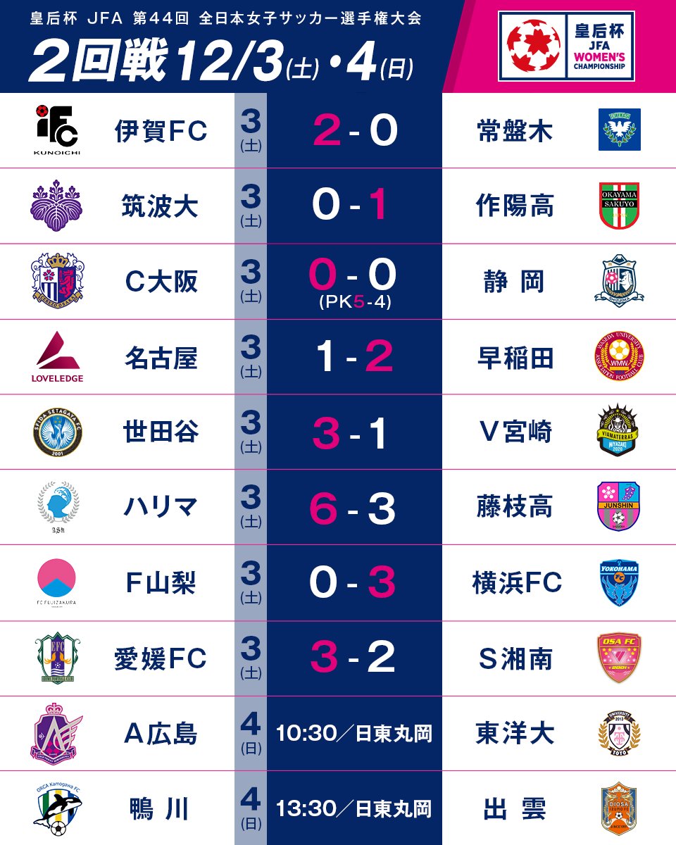 JFAなでしこサッカー on Twitter: "女子サッカー日本一を決める大会⚽ 第44回 #皇后杯🏆 本日行われる2回戦の対戦カードはこちら☝ ☑詳しい対戦情報 https://jfa ...