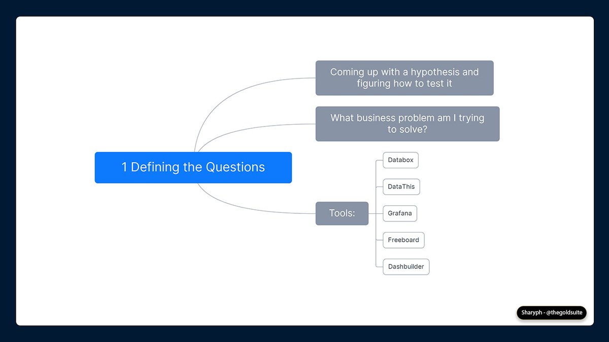 We all know Data Analysis is a Process. But very few understand what to ...