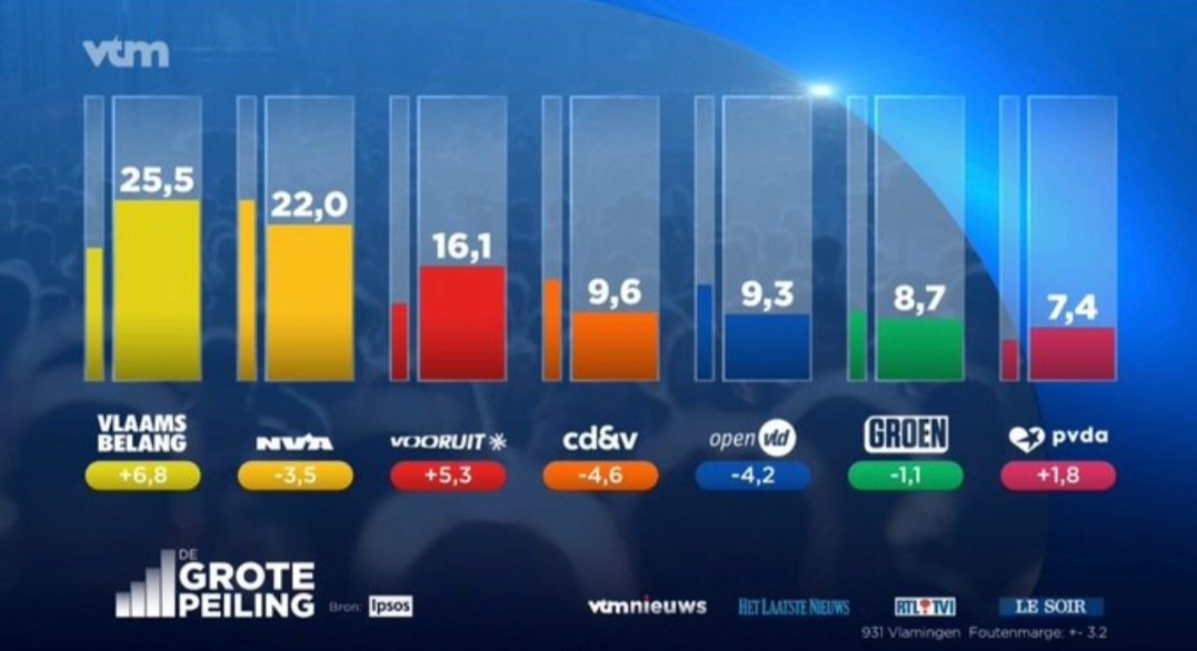 Harry Spoelstra on Twitter: "De Grote Peiling, de vergelijking met Sept '22:🤔🤔 -Winst voor ...