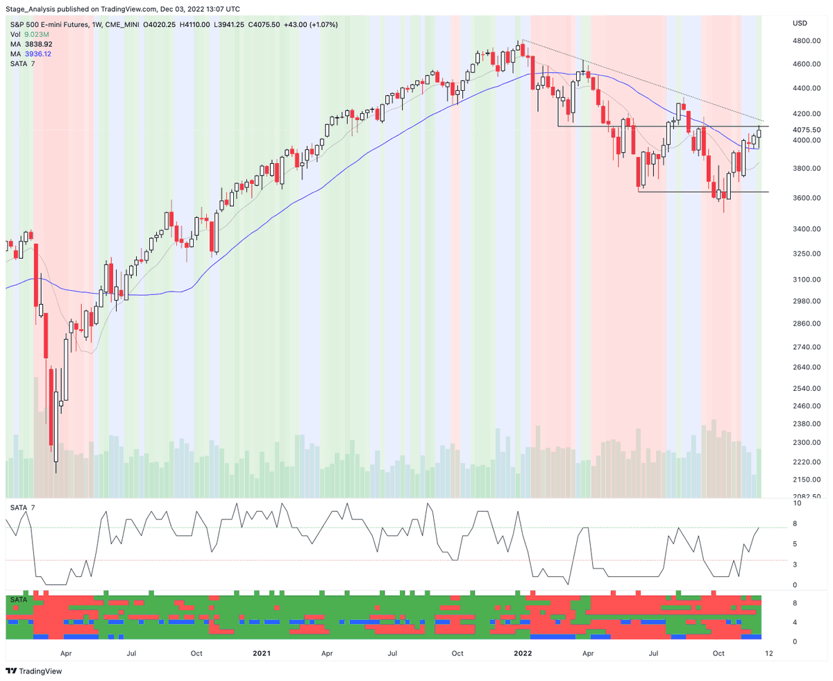 Nasdaq 100 – Stage Analysis Technical Attributes (SATA) chart with ...