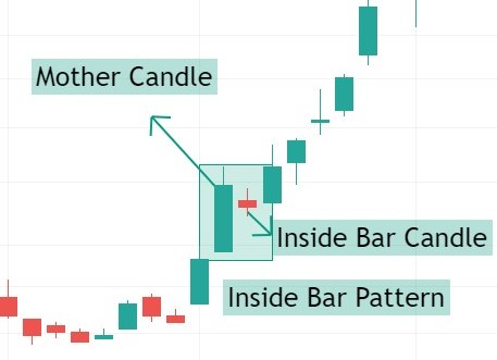 Best Candlestick pattern strategy for Btst:- Inside Bar Candlestick ...