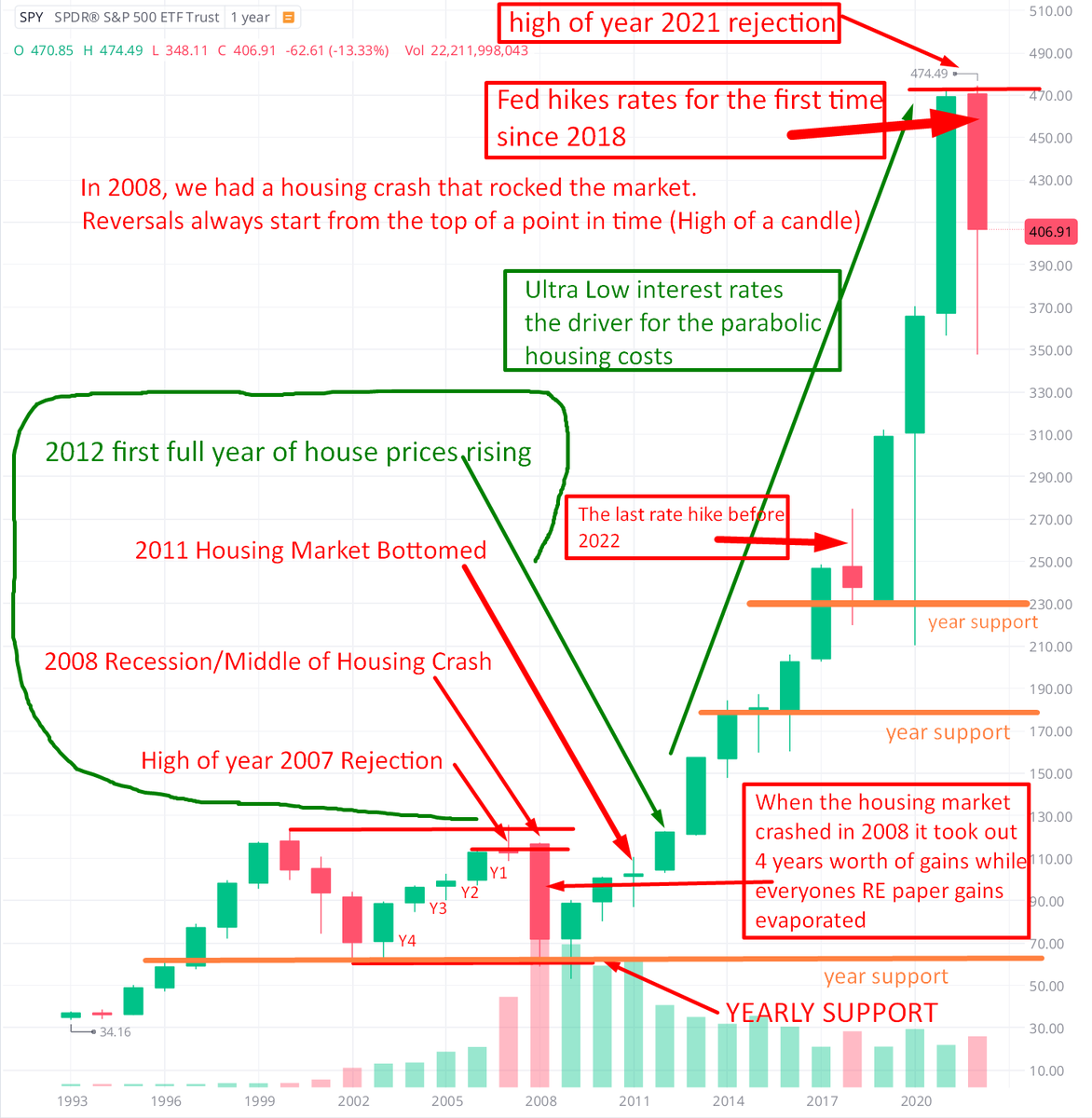 1. Thread: $SPY THE NEXT LEG DOWN🧵 I have a busy weekend but I will ...