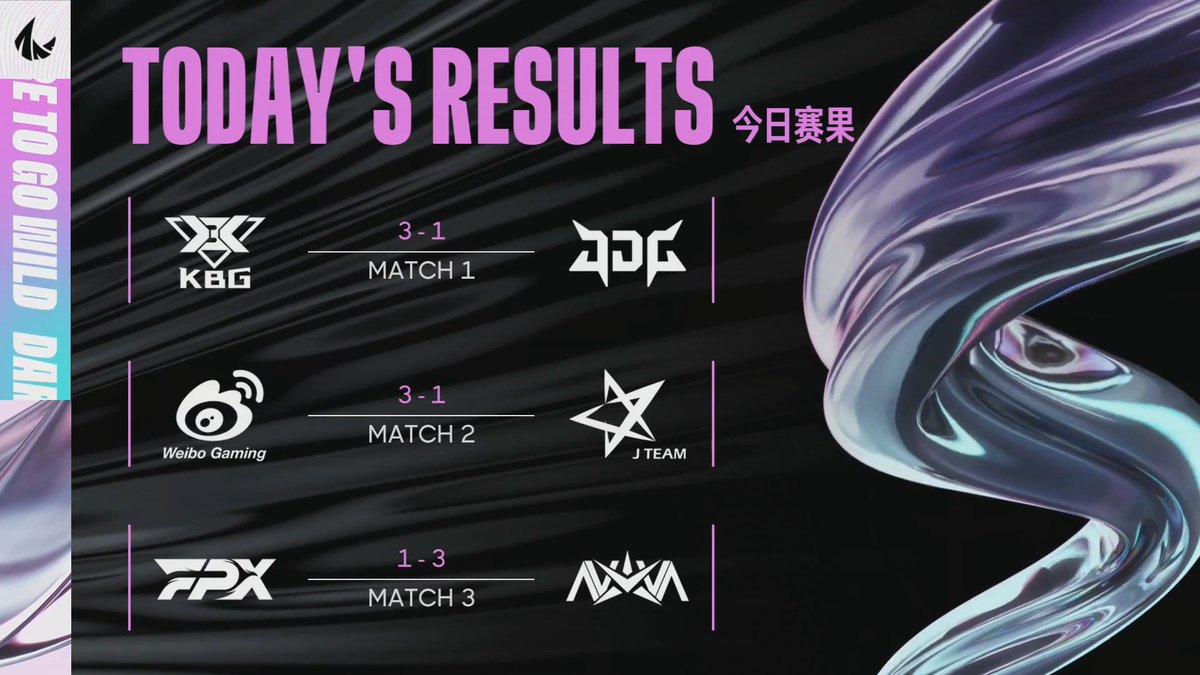 WRL Unoffcial on Twitter: "TODAY'S RESULT (03.12 - W1D4) 🌟 KBG 3:1 JDG 🌟 WBG 3:1 JT 🌟 FPX 1:3 NV ...