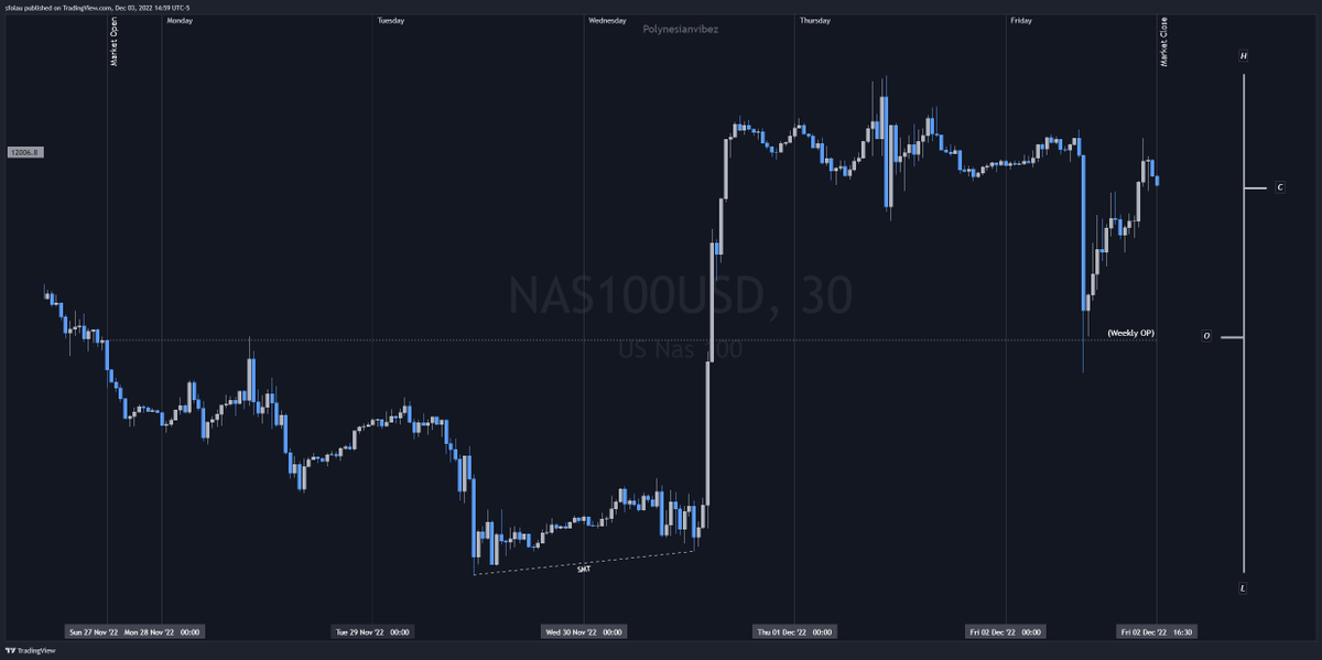ICT Concepts on Twitter: "Exemplar weekly market profile example. Beautiful."