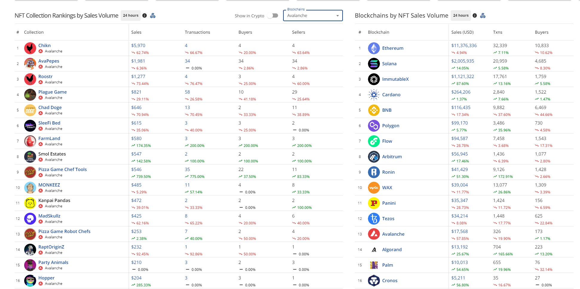 SlayerSley 🍌 on Twitter: "#AVAX NFTs still struggling on volume and active buyers. We have good ...