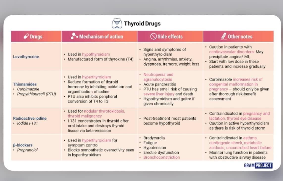 #Pharmacology and Toxicology (PCOL) Drugs #meded #MedTwitter #foamd # ...