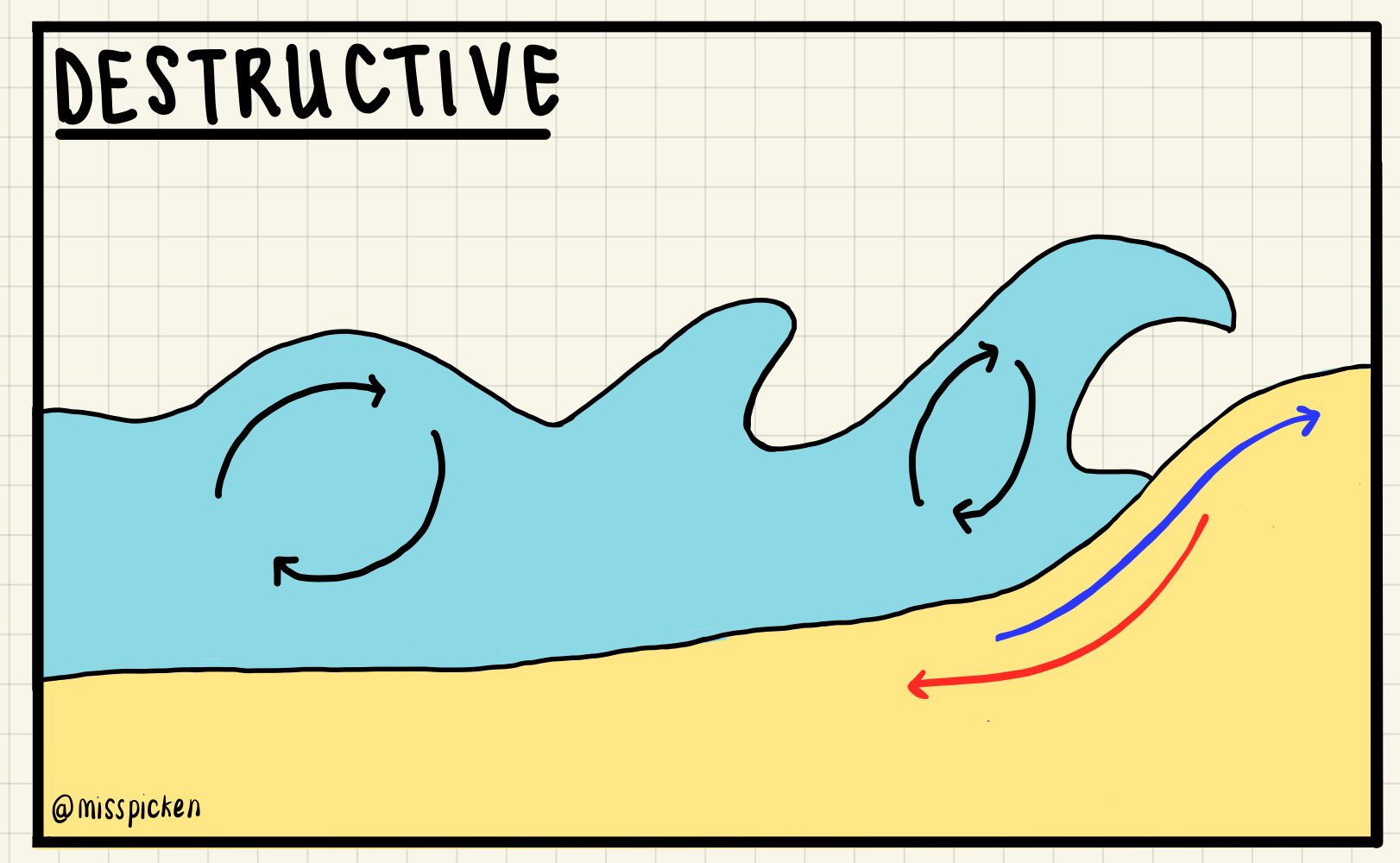Wave Diagram Unlabeled