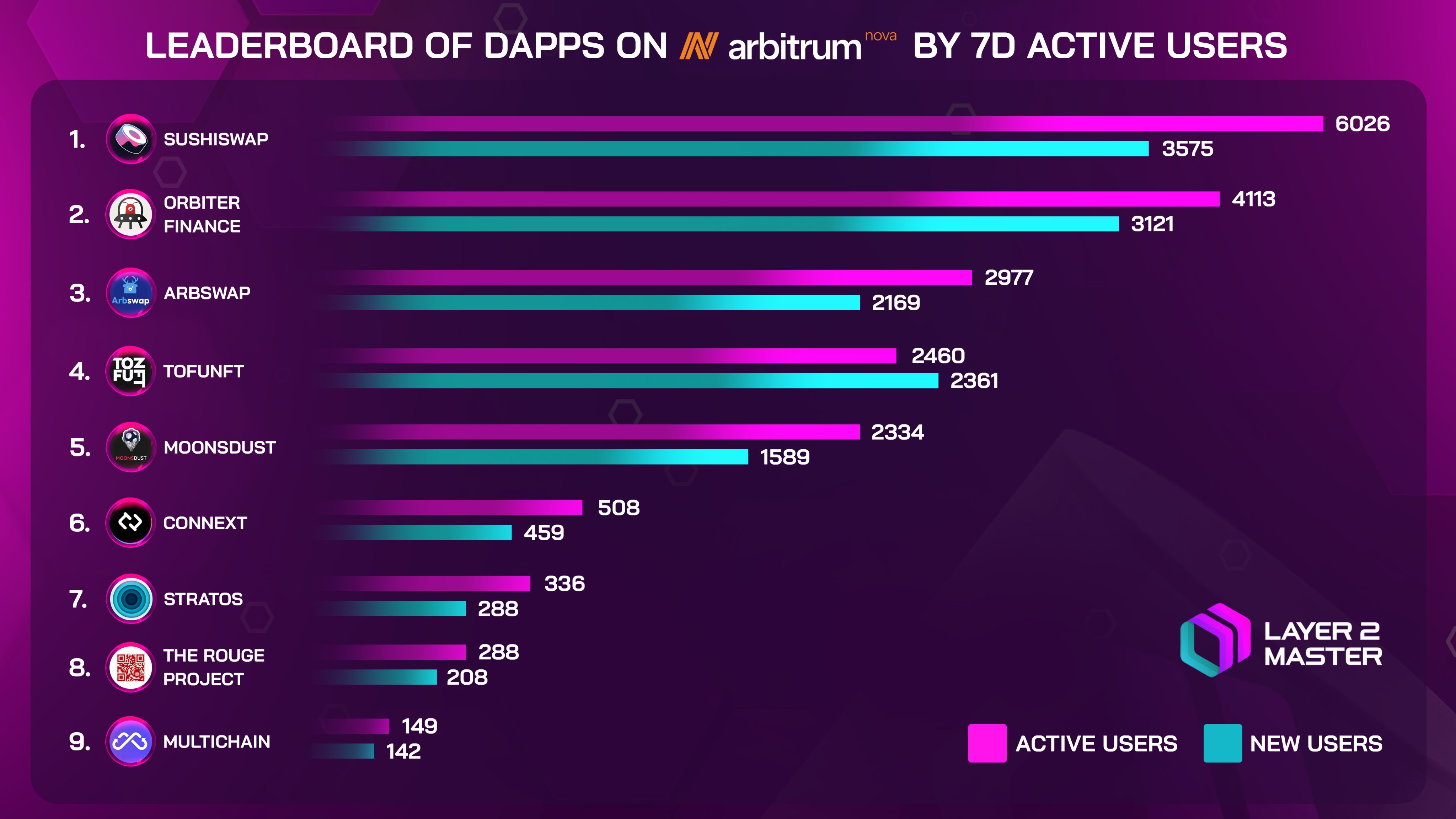 Layer2 Master on Twitter: "🔥Leaderboard of Dapps on @arbitrum Nova by 7D active users🔥 Powered ...