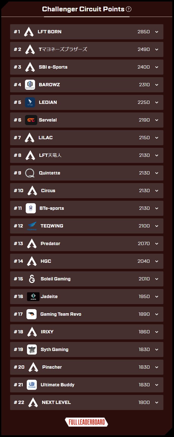 nDekopon on Twitter: "公式CCポイント更新来てた。 https://t.co/4BE1IQ3SWc 決勝組のポイントが大幅にずれてて、何が起きたんだと思ってよく見たら ...