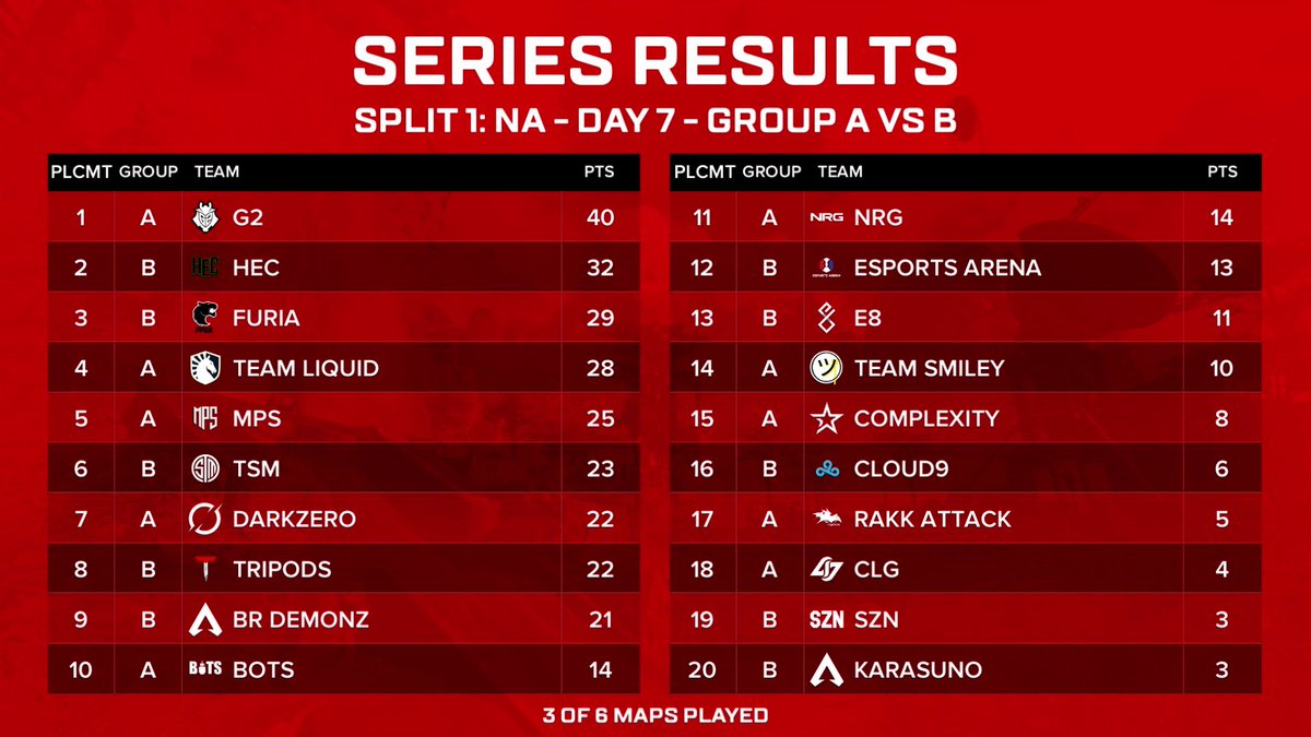 Apex Legends Esports on Twitter: "Series Results after Match #3 Groups A vs B Match Day 7 ...
