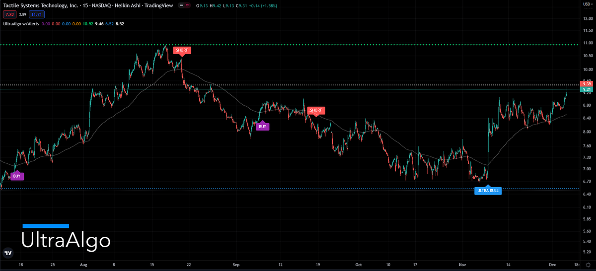 $TCMD Awaiting Short Signal based off 5 signals on the 15-min chart. Free trial at https://t.co ...