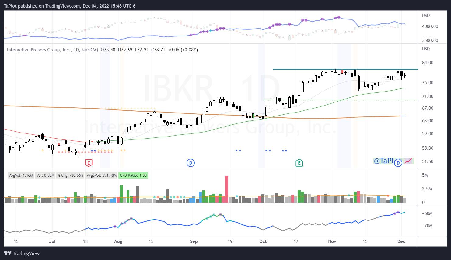 TA Plot 📈 on Twitter: "$IBKR a 37% deep year cup with handle setups with 200 MA just turning ...