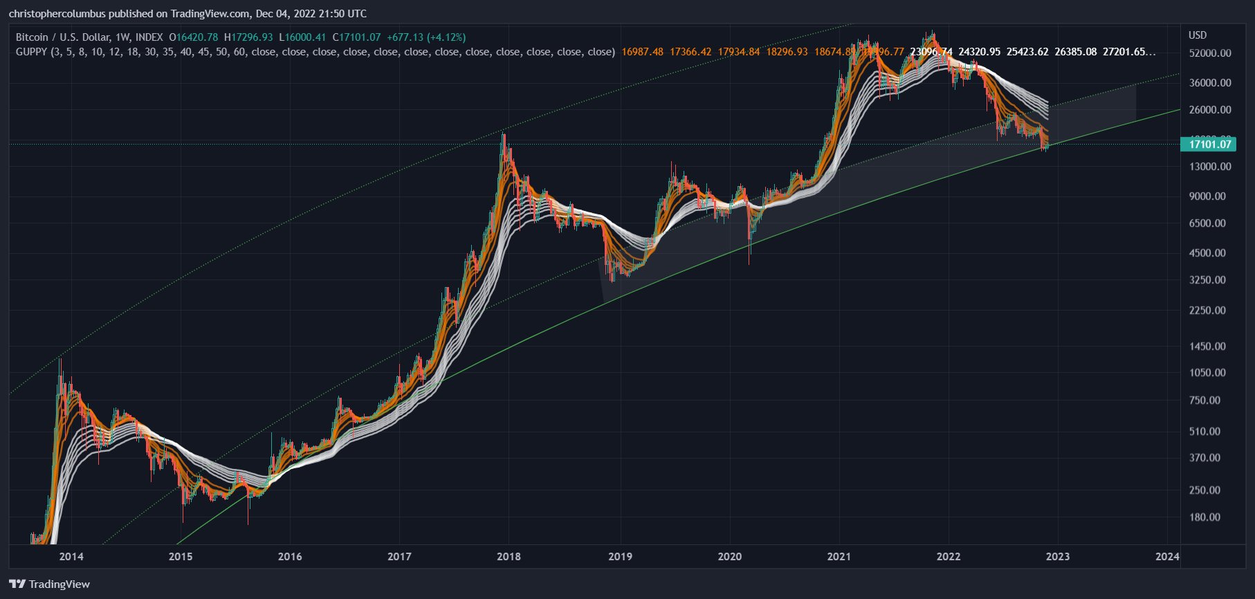 Christmas Bitcoin Rally Imminent, Says Analyst Who Accurately Predicted ... Christmas Bitcoin Rally Imminent, Says Analyst Who Accurately Predicted ...