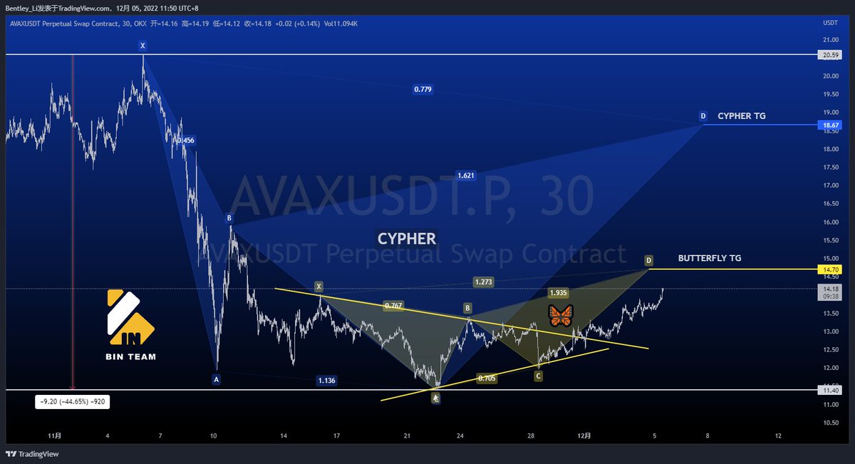 BIN哥的那些₿事｜BIN哥社区 on Twitter: "#AVAX 近期方向感还不错，方向选对了，只要是跟上我的单就会盈利吧"