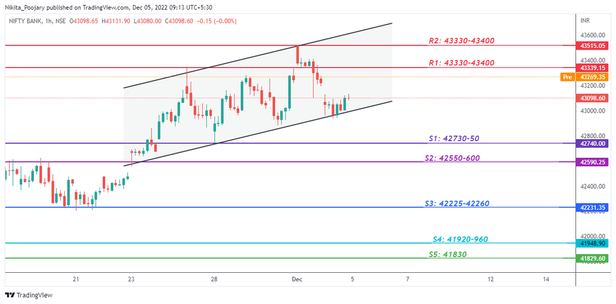 #BANKNIFTY Four weeks of HH-HL formation, needs a pause/pullback before ...