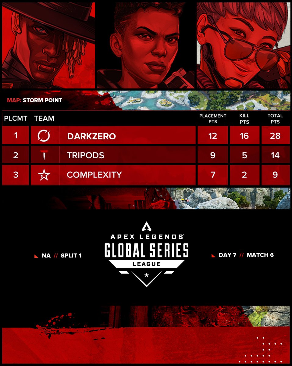 Apex Legends Esports on Twitter: "Match 6 Groups A vs B Match Day 7 - North America 1 ...