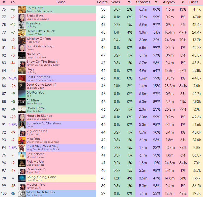 Gourmet Charts on Twitter: "#billboard #hot100 Week of 12/10/22 Final Projections"