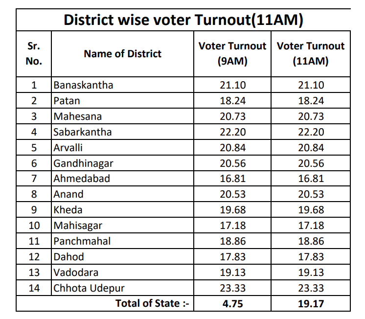 19.17% Voter Turnout till 11 AM in second phase of Gujarat Polls 2022 ... 19.17% Voter Turnout till 11 AM in second phase of Gujarat Polls 2022 ...