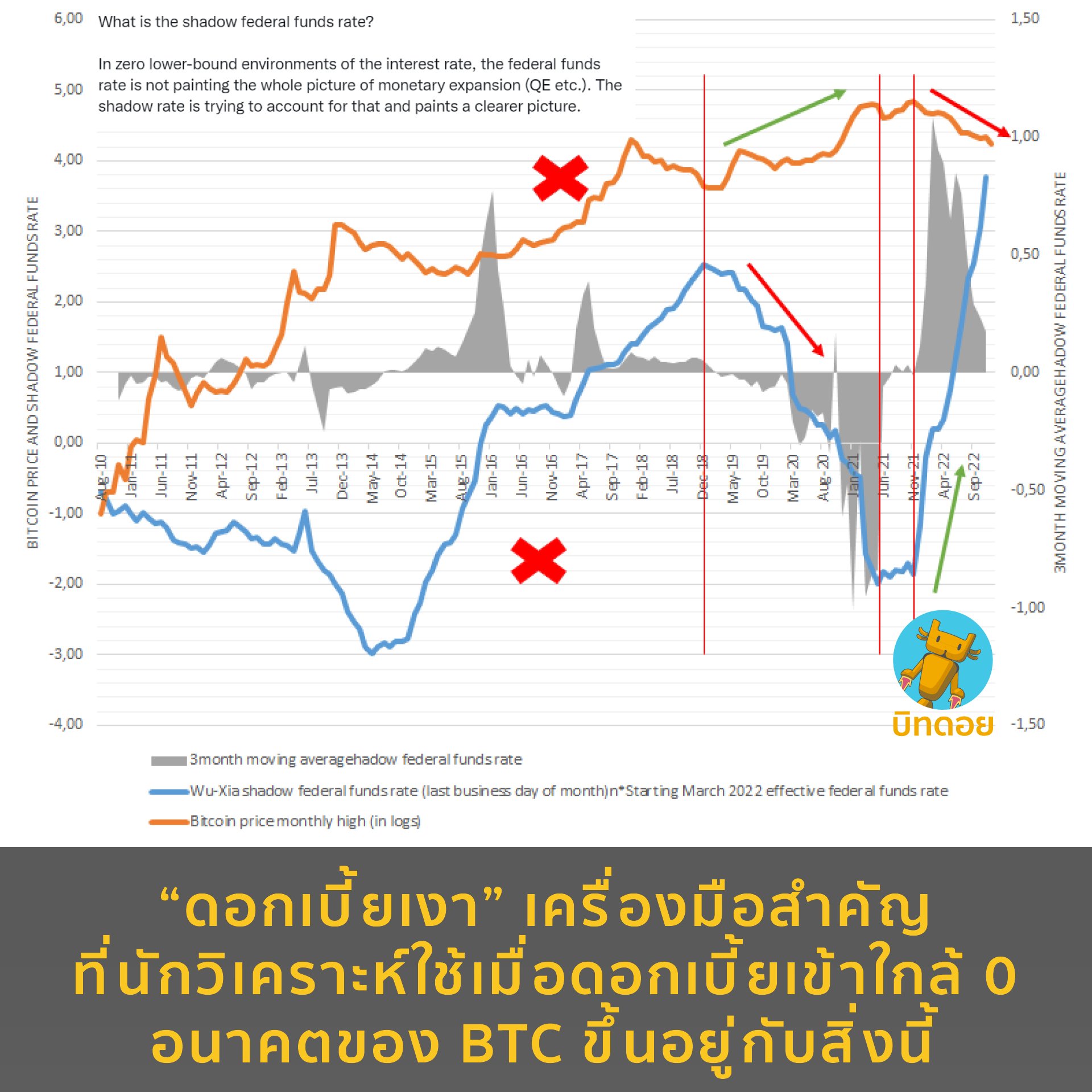 บิทดอย - Bitdroid on Twitter: "“ดอกเบี้ยเงา” เครื่องมือสำคัญ ที่นักวิเคราะห์ใช้เมื่อดอกเบี้ยเข้า ...
