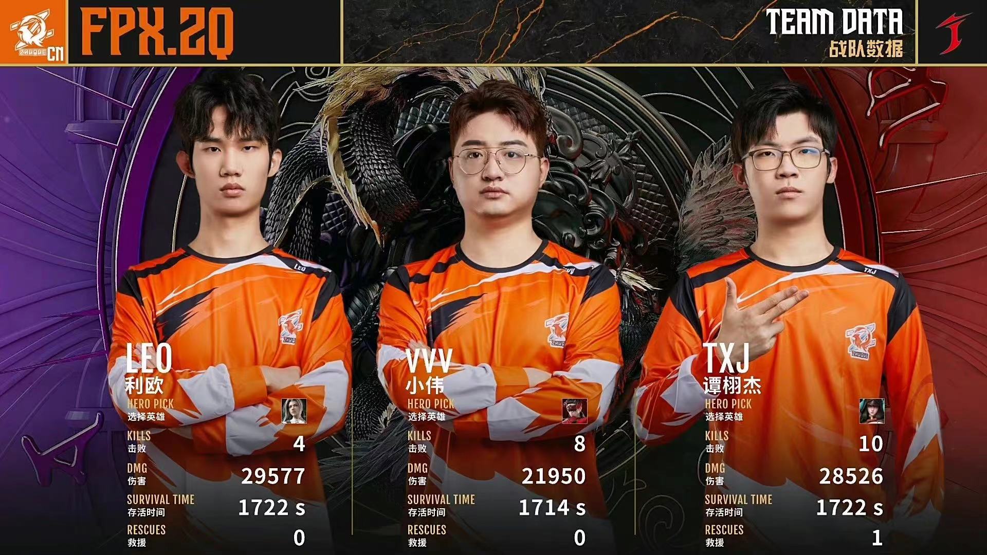 Naraka Esports on Twitter: "2022 NBWC Group Stage Day 4 – Trios Game 6: FPX_ZQ closed out the ...