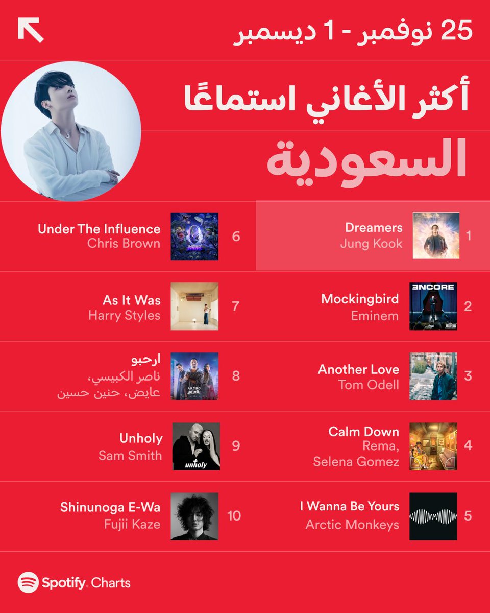 Spotify السعودية on Twitter: "ولسه #Dreamers ولسه #JungKook متصدر الـCharts 💜💚 اعرفوا باقي الـ ...