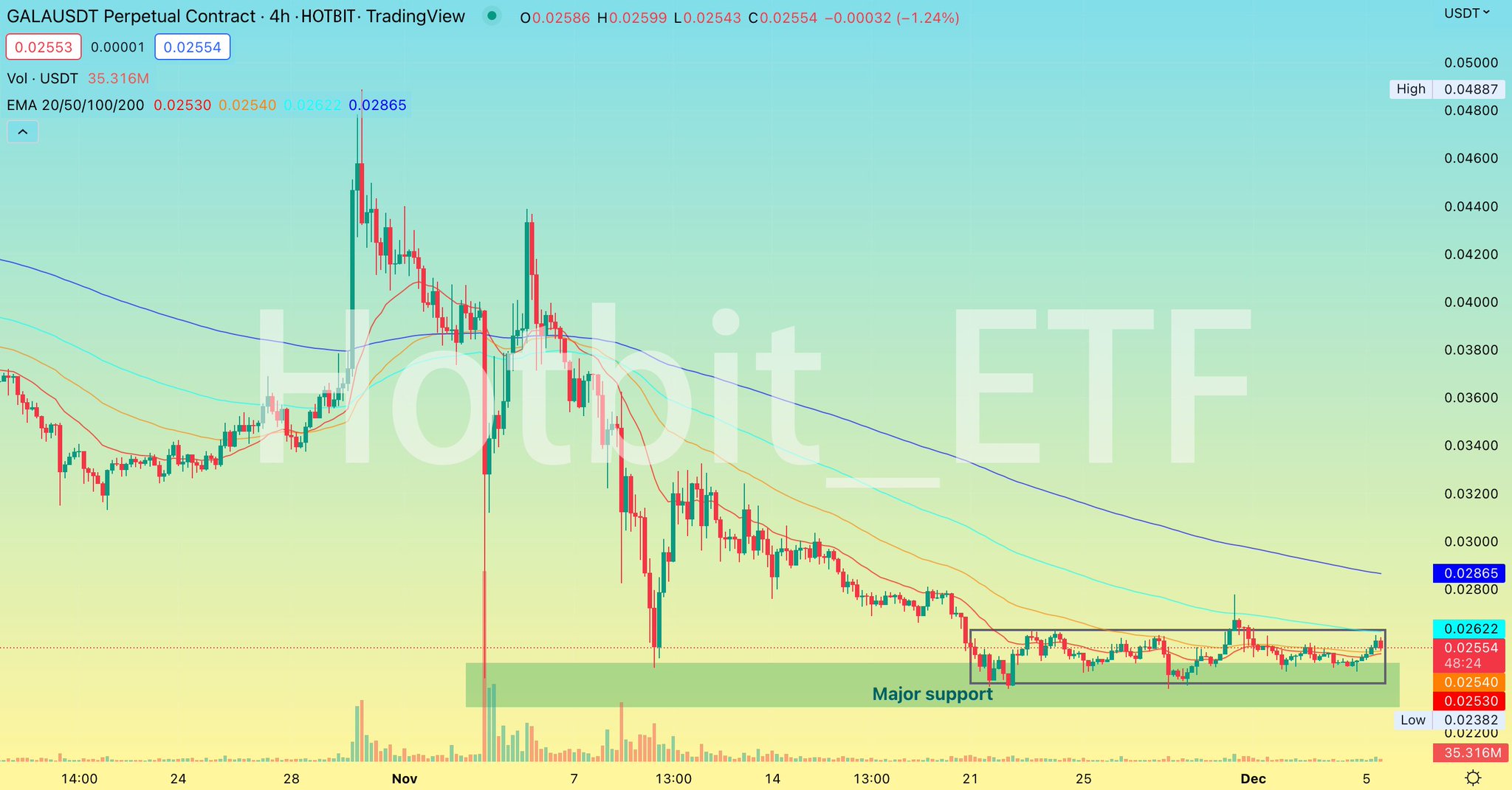Hotbit_ETF on Twitter: "In the past two weeks, #GALA has remained oscillating between $0.024 and ...