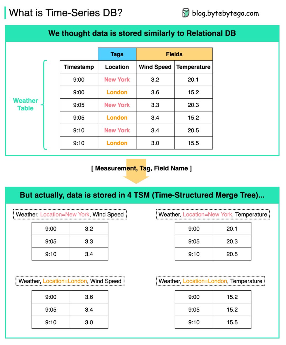 /1 𝐓𝐢𝐦𝐞-𝐒𝐞𝐫𝐢𝐞𝐬 𝐃𝐁 (TSDB) in 20 lines. What is 𝐓𝐢𝐦𝐞-𝐒𝐞𝐫𝐢𝐞𝐬 𝐃𝐁 (TSDB ...